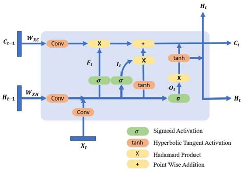 논문 리뷰 A Hierarchical Conv Lstm And Llm Integrated Model For Holistic Stock Forecasting