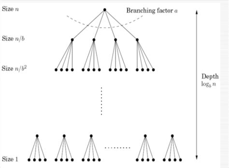Masters Theorem Strassens Matrix Multiplication And Kth Order