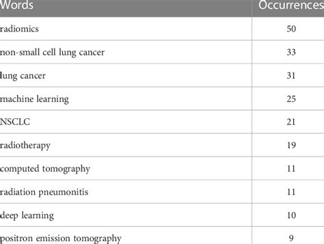 The Top 10 Most Frequent Keywords In Bibliometric Analysis Download
