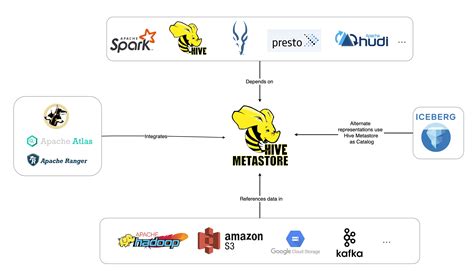 apache hive：基于hadoop的分布式数据仓库 hive是分布式数据库吗 csdn博客
