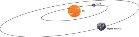 Asteroid 16 Psyche Psyche Mission A Mission To A Metal World