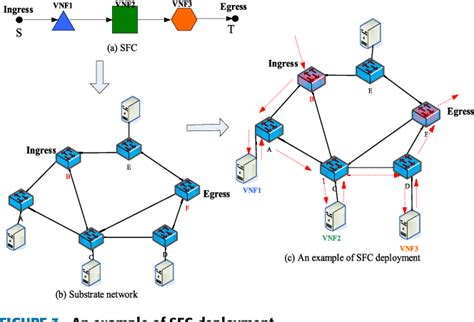 Figure 3 From A Service Function Chain Deployment Method Based On