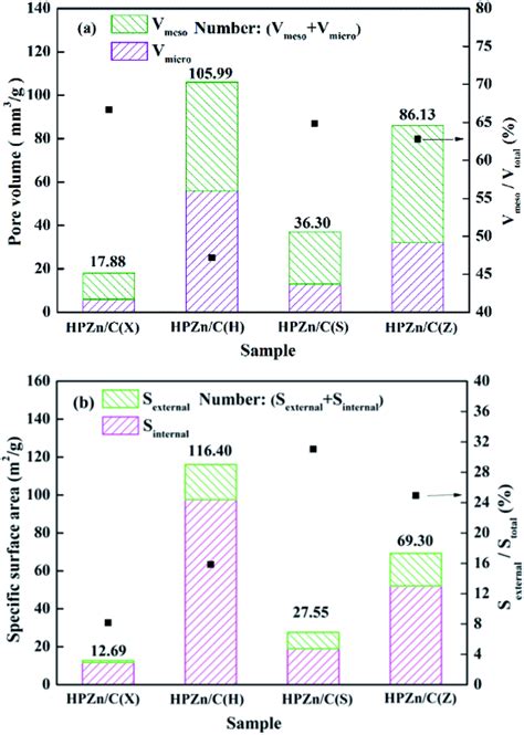 Pore Structures Of The Sorbents A Pore Volume B Specific Surface