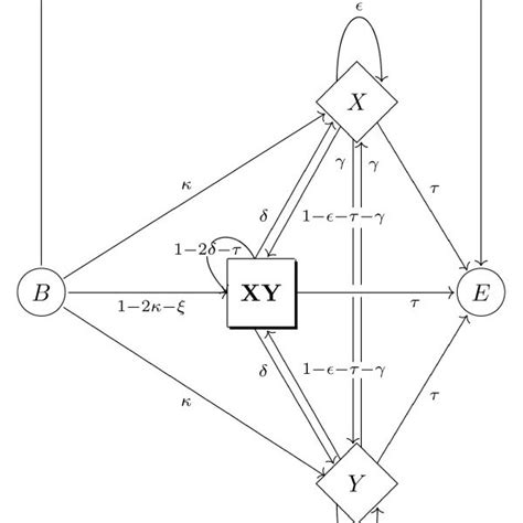 A Pair Hmm Model Description Of A Pair Hmm Model The Three States