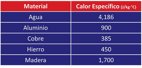 Calor Específico La Clave De Los Materiales Para Retener Calor