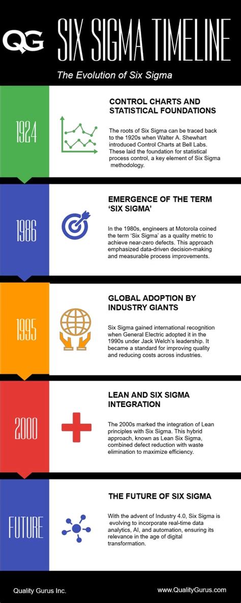 Lean Six Sigma Timeline