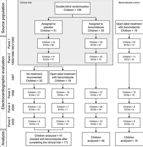 Flowchart Of Participants Included In The Analysis Ecg