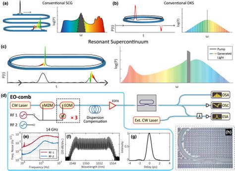 Resonant Supercontinuum Generation Using A Dispersion Engineered
