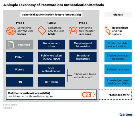 Avishai Ziv On Linkedin Passkeys Passwordlessauthentication Sso