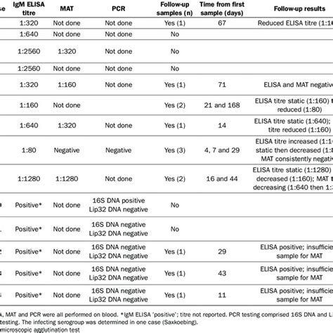 Temporal Trends In Leptospirosis Testing And Diagnosis Download