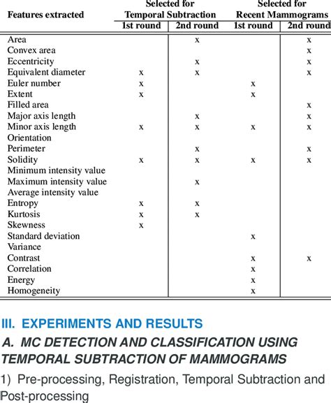 Selected Features For The Classification Of Possible Mcs As Normal Download Scientific Diagram
