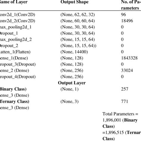 Summary Of Proposed Model Sequence Of Layers And Number Of Parameters