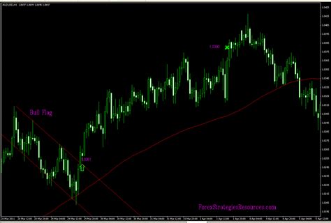 Flag Pattern Trading Forex System Forex Strategies Forex Resources
