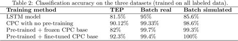Table 2 From Experiences With Contrastive Predictive Coding In Industrial Time Series