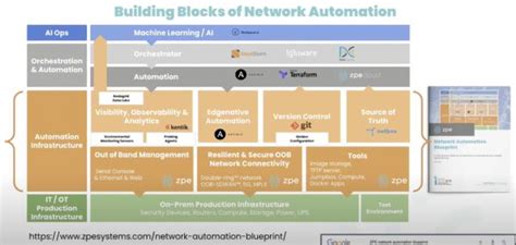 deploying network automation with zpe systems gestalt it