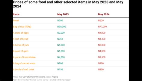 Economic Struggle These Commodities Prices Show How Nigerians Have