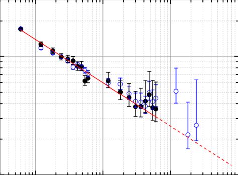 Allan Deviation Of The Frequency Ratio Versus The Averaging Time The