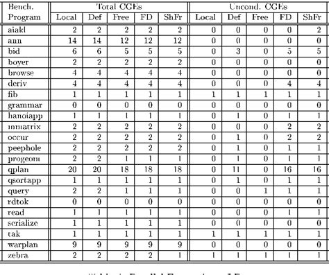 Table 4 From Automatic Compile Time Parallelization Of Clp Programs By