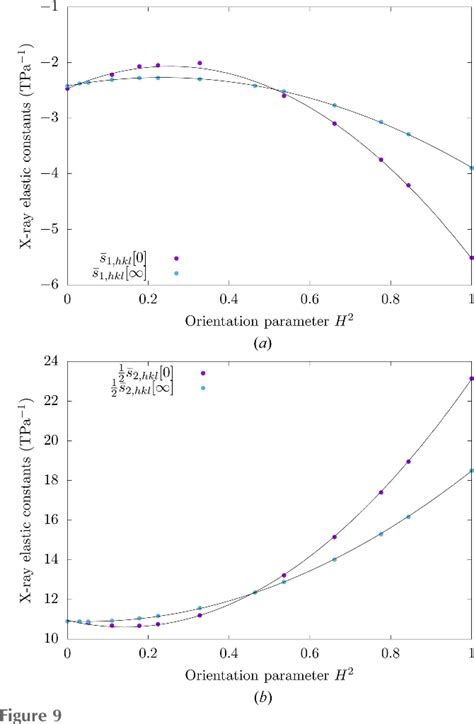 figure 9 from the dependence of x ray elastic constants with respect to