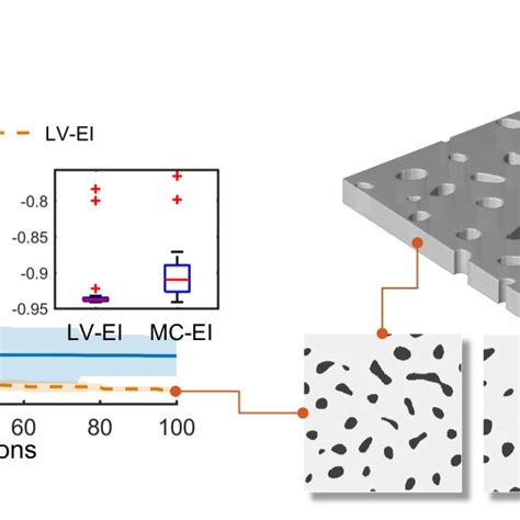 Bayesian Optimization Framework For Data Driven Materials Design