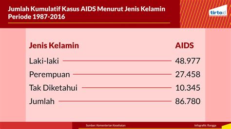 Pola Seksual Yang Jadi Faktor Risiko Hiv Aids