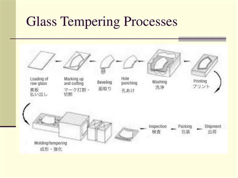 Ppt Automotive Glass Production Engineering Properties And