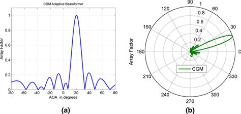Radiation Pattern A Rectangular Pattern B Polar Pattern For Less