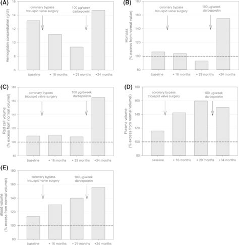 Hemoglobin Concentration A Hemoglobin Mass Hbmass B Red Cell Download Scientific Diagram