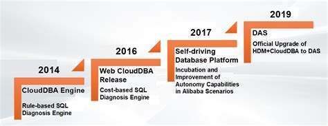 Alibaba Cloud Makes A Big Move With Database Autonomy Service Das Alibaba Cloud Community