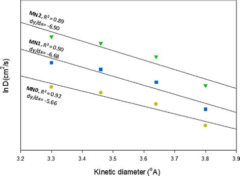 Correlation Of Diffusion Coefficients Lnd To The Kinetic Diameter Of Download High