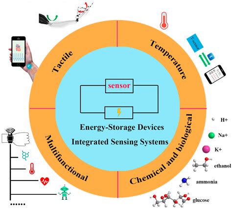 Recent Progress Of Energy Storage Device Integrated Sensing Systems