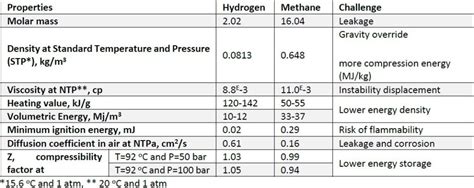 Hydrogen Underground Storage Status Of Technology And Perspectives