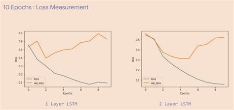 Natural Language Processing In Tensorflow — Week 3 By Kevin Chiu