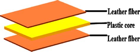 Composite Layer Arrangements Under Different Configuration Download