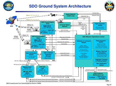 Gsrt Critical Design Peer Review Ppt Download