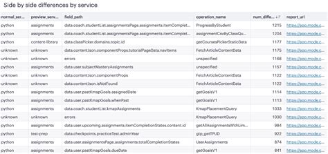 Incremental Rewrites With Graphql Khan Academy Blog