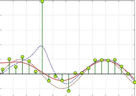 Original Curve Yt Sin 2t Dashed Line Sampled Data D Circles