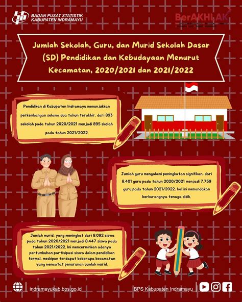 Jumlah Sekolah Dasar Sd Guruandmurid 20 21 And 21 22 Infografik Badan