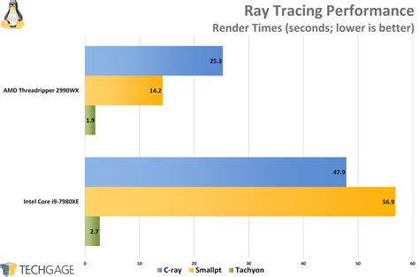 multi threaded linux performance amd s threadripper 2990wx vs intel s core i9 7980xe techgage