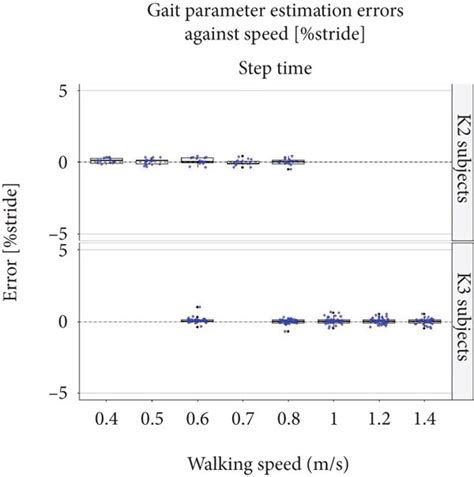 Error Plots For Gait Parameters Using The H St Algorithm The X Axis