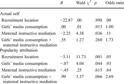 Hierarchical Logistic Regression With Maternal Instructive Mediation Download Table