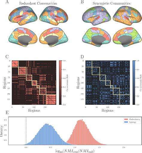 Figure 2 From Partial Entropy Decomposition Reveals Higher Order Structures In Human Brain