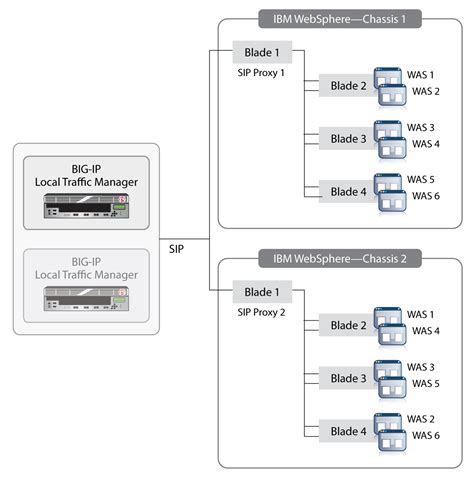 meeting the challenges of an ha architecture for ibm websphere sip f5