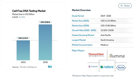 세포 유리 Dnacfdna 검사 시장 규모 및 점유율 분석 업계 연구 보고서 2030년 성장 추세