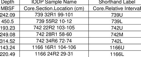 Microtexture And Geochemical Sample Depth Iodp Sample Name And