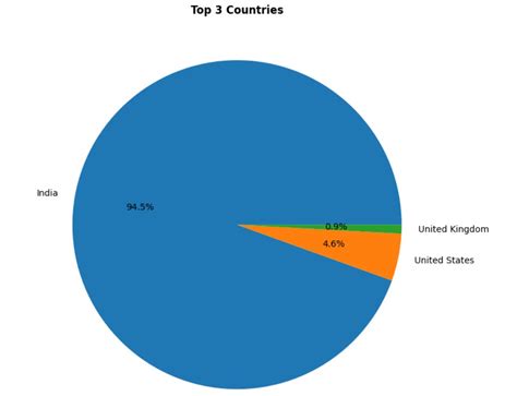 GitHub Vidyaranya Gavai EDA On Zomato Dataset