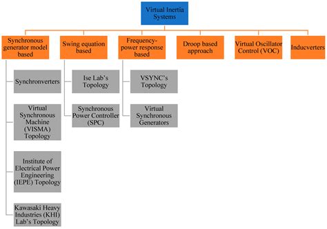 current virtual inertia topologies encyclopedia mdpi
