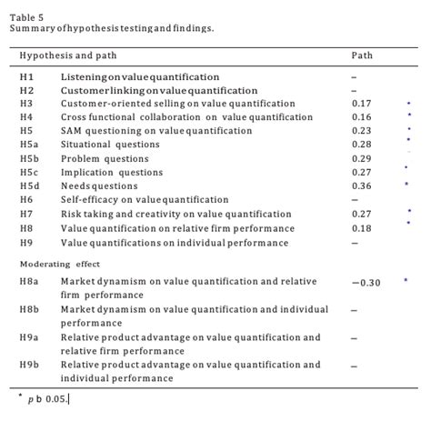 Value Quantification Capabilities In Industrial Markets Hinterhuber