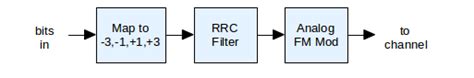 Software Defined Radio Excessive Frequency Deviation For Dmr Handsets
