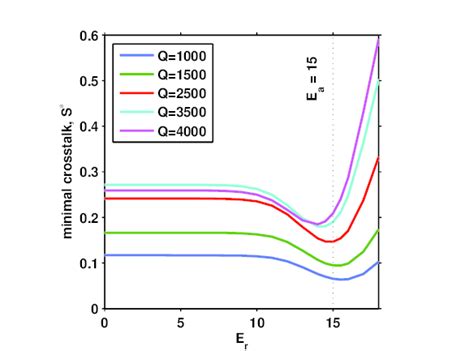 figure s28 activator repressor overlapping binding sites different q
